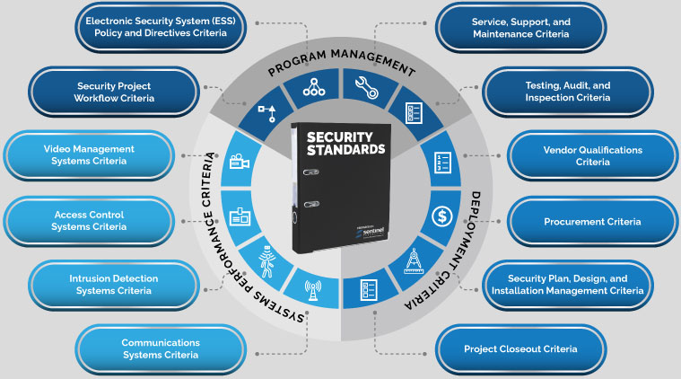 Security Standards - Sentinel Consulting
